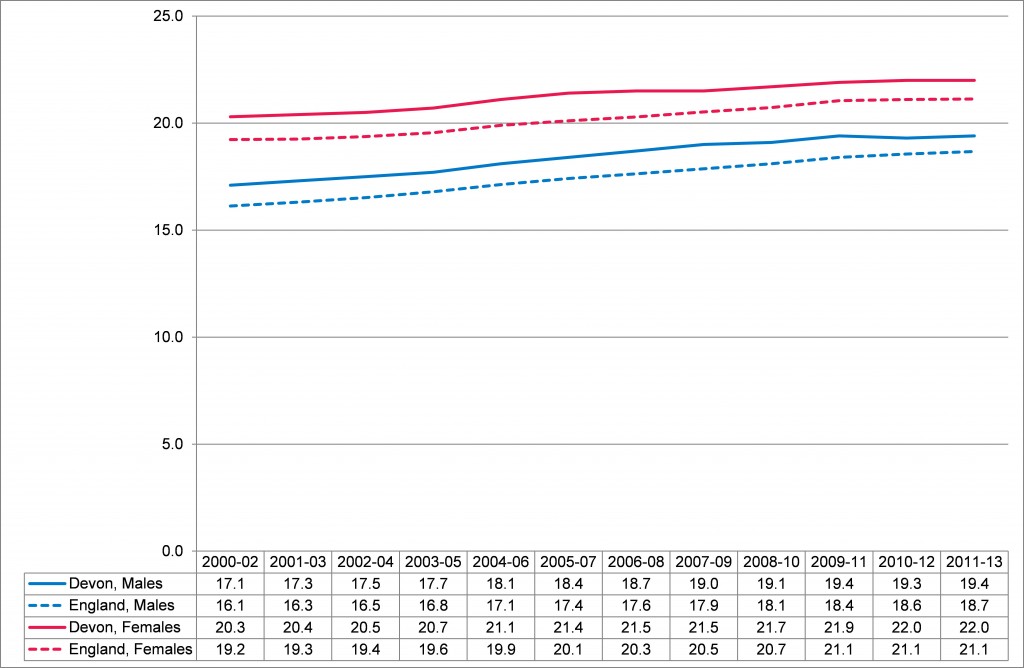 Life Expectancy At Age 65 Devon Health And Wellbeing