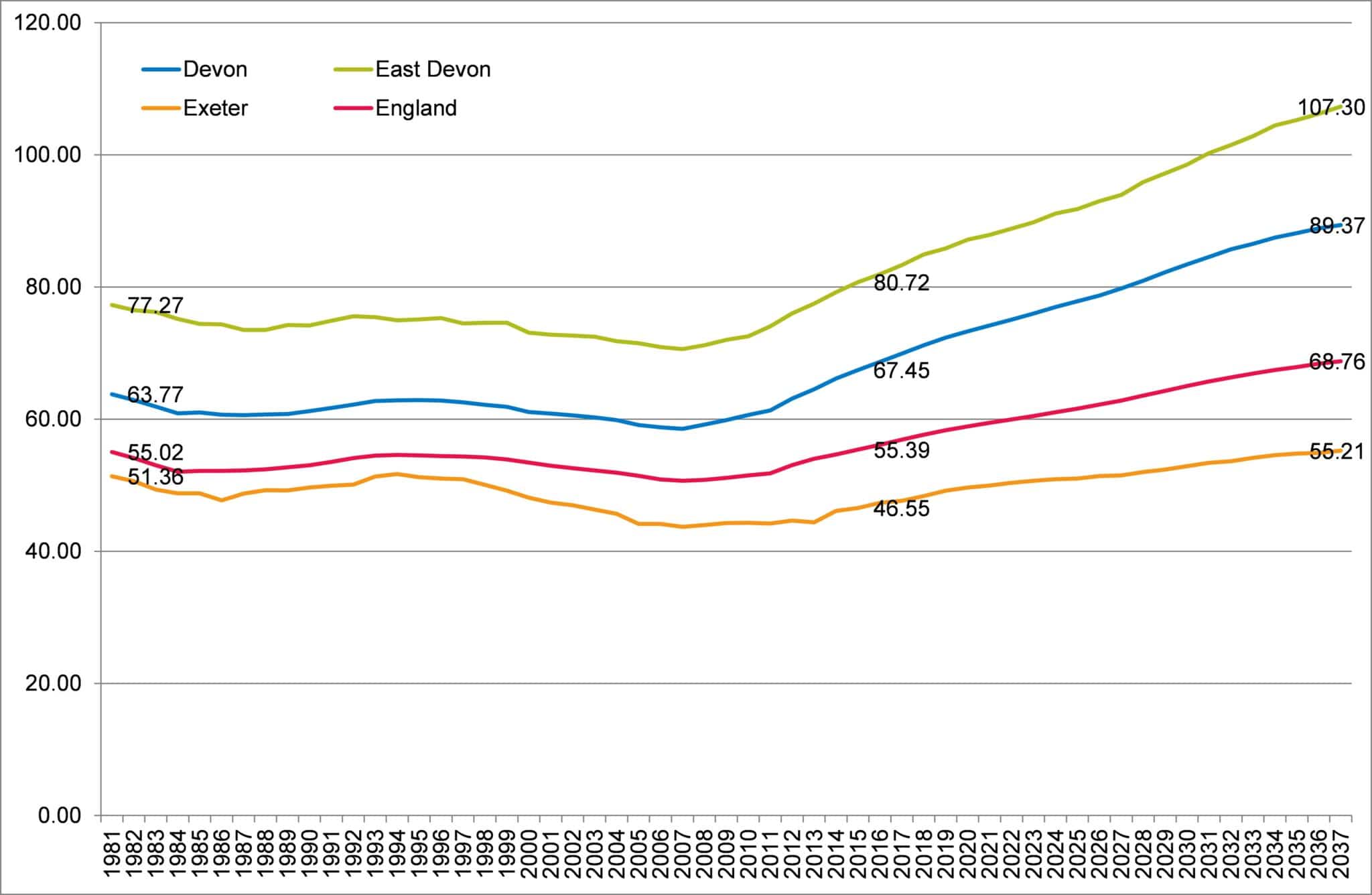 Population Change « Devon Health and Wellbeing