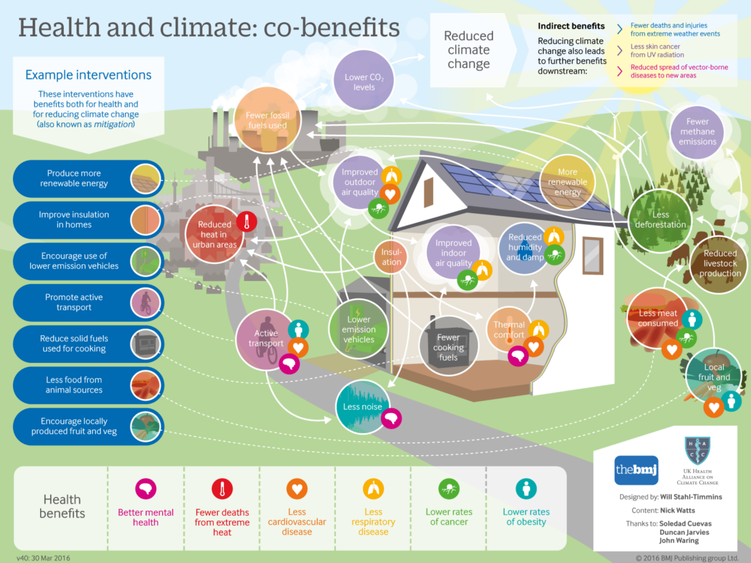 Annual Public Health Report 2022-23: Securing Devon’s Health and ...