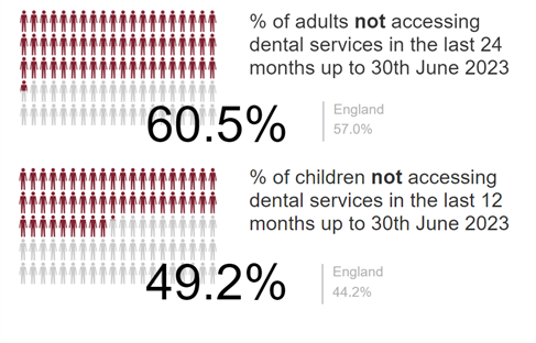 Overview of oral health in Devon - Devon Health and Wellbeing